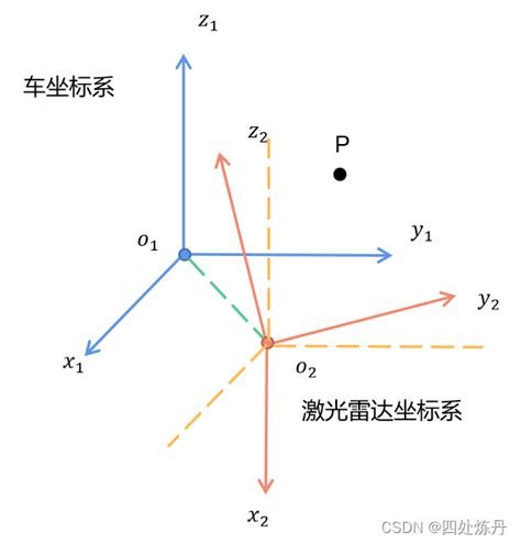 单线激光雷达（sick）驱动安装及时空标定 单线激光雷达标定 csdn博客