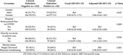Multiple Logistic Regression Model For Factors Associated With