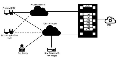 Ibm Aix 001 Overview And Introduction Tech Geek Theory