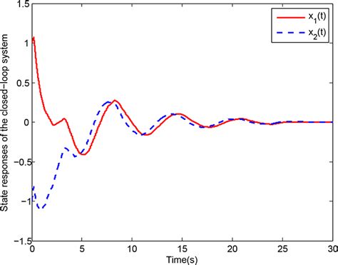 State Responses Of The Closed‐loop System For Example 1 Download