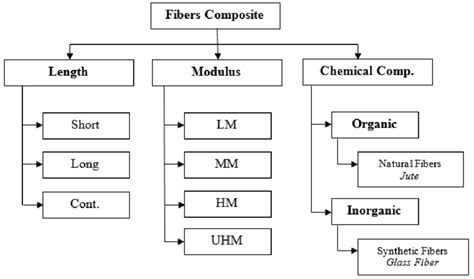 The Classification Of Composite Fibers [15] Download Scientific Diagram