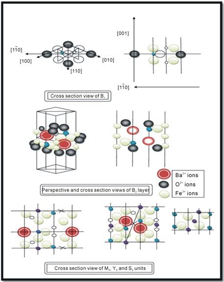 A Current Review On The Synthesis And Magnetic Properties Of M Type