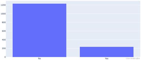 数据挖掘 09 Ibm员工流失率预测(包括数据和代码)员工流失模型 Csdn博客 数据挖掘 09 Ibm员工流失率预测(包括数据和代码)员工流失模型 Csdn博客