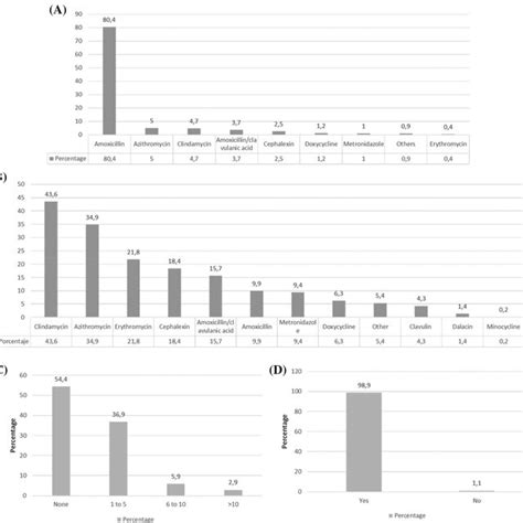 Other Questions Regarding Antibiotic Prescription A First Choice Download Scientific Diagram