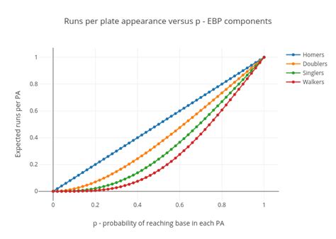 A Formula Connecting On Base Percentage And Run Production Ebp The