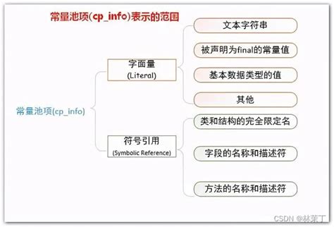 Java内存区域详解 Csdn博客