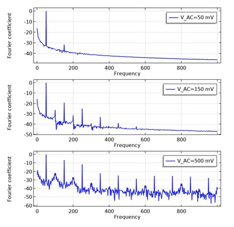 Using Differential Inductance And Coils In Comsol Multiphysics® Comsol Blog