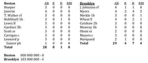 Brooklyn Robins Win It All Rod Caborns 1916 Replay World Series Recap The Apba Blog