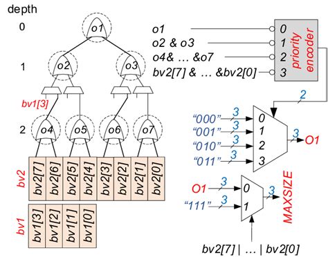 Proposed Or Tree Block Diagram Assuming That Size Of Bv1 And Bv2 Is 2