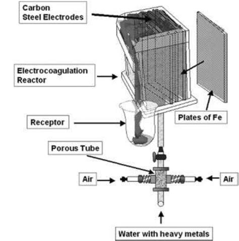 Schematic Diagram Of The Electrocoagulation Reactor