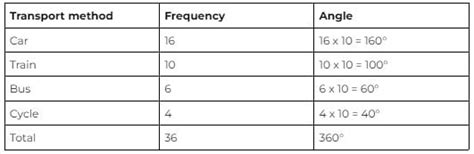 How To Calculate Angles In A Pie Chart
