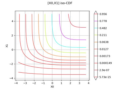 Create And Draw Multivariate Distributions — Openturns 124 Documentation