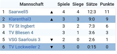 Tabellenführung In Der Bezirksliga Für Die Herren 5 Des Tv