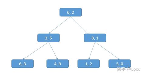 knn kd tree 知乎