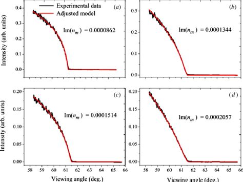 Plots Of Experimental Angular Intensity Profiles Around The Critical