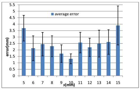 average errors of different values of s 2 download scientific diagram