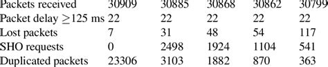Relationship Between Φ Duplicated Packets And Lost Packets ∆ 100