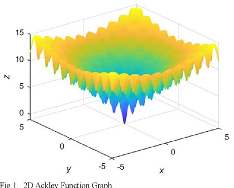 figure 1 from solution of ackley function based on particle swarm
