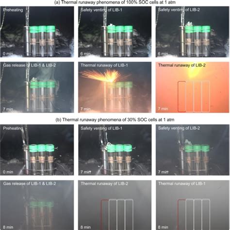 Thermal Runaway Phenomena Of The Layer I Cells With The Soc Level Of