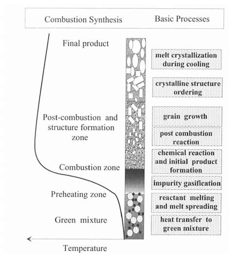 Characteristic Structure Of Combustion Wave Download Scientific Diagram