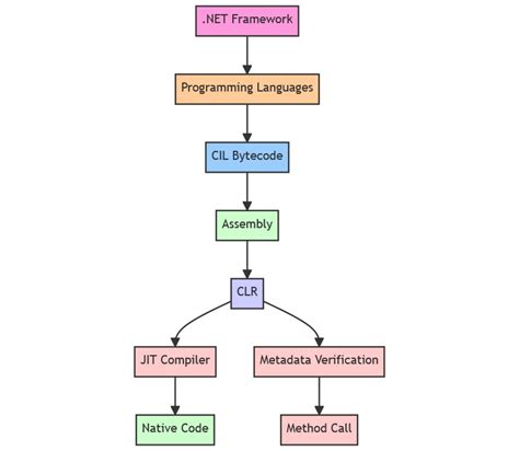 Reverse Engineering Applications Without Using Assembler