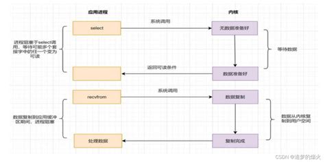 Io(输入输出)io输入输出 Csdn博客 Io(输入输出)io输入输出 Csdn博客