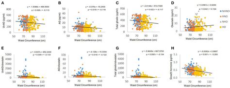 Correlation Analyses Of Waist Circumference To Ghrelin Gene Products