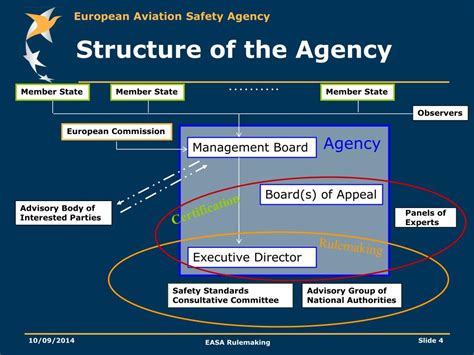 Ppt Easa Rulemaking Powerpoint Presentation Free Download Id 4209544