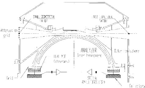 Principle Of The Hia Electrostatic Analyser Download Scientific Diagram
