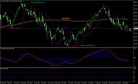 Apple Technical Analysis Apple Trading 2022 09 29 Ifcm