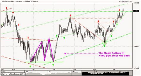 Forex By Crazytrader M And W Pattern Mt4 Indi