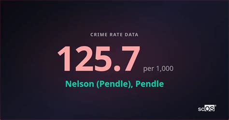 Nelson Pendle Crime Rate 2025 1251 Per 1000 Safety 72100