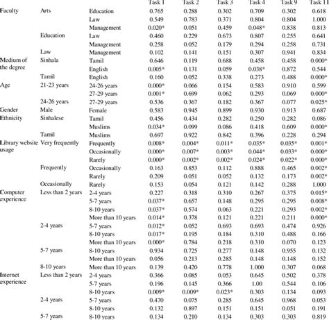 Significant Values P Values Of The Two Sample Proportion Test