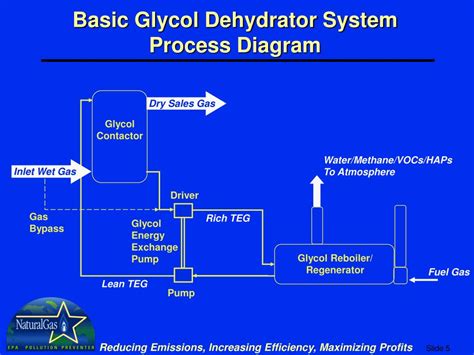 Ppt Natural Gas Dehydration Powerpoint Presentation Free Download