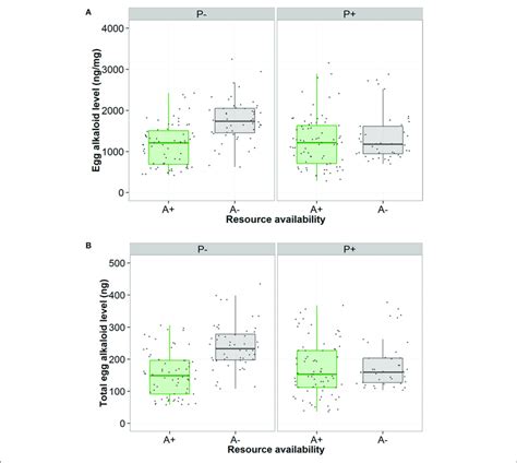 Effect Of No Perceived Predation Risk P− Or Perceived Predation Download Scientific Diagram