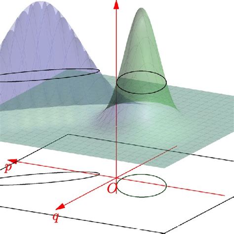 Squeezed States On The Phasespace And Their Blobs Download Scientific