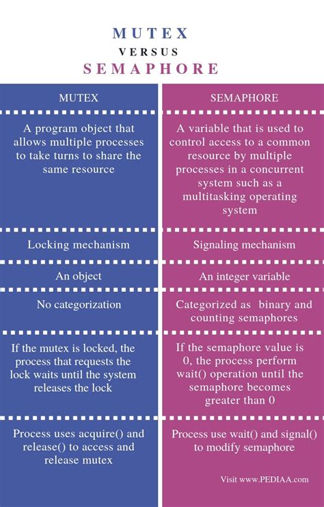 What Is The Difference Between Mutex And Semaphore Pediaacom