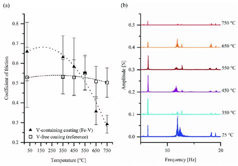 A Coefficient Of Friction In Dependency On The Operating Temperature
