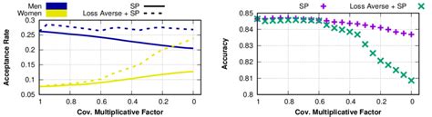 Adult Dataset Enforcing Statistical Parity Left Panel Shows The
