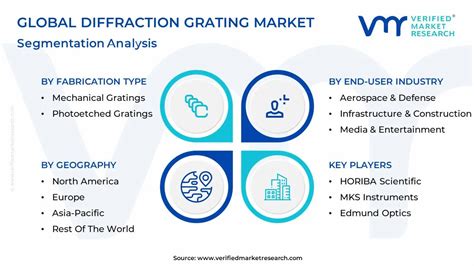 Diffraction Grating Market Size Share Trends And Forecast
