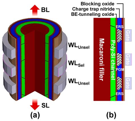 Optimal Energetic Trap Distribution Of Nano Scaled Charge Trap Nitride