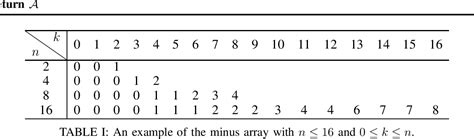 Table I From A Dynamic Programming Method To Construct Polar Codes With