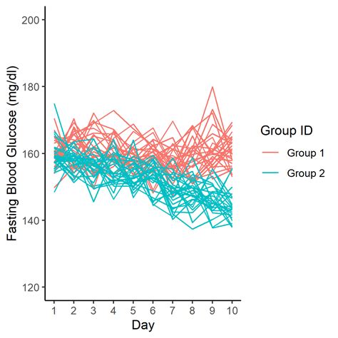 How To Plot A Line Graph In R With Ggplot2 Rgraphs