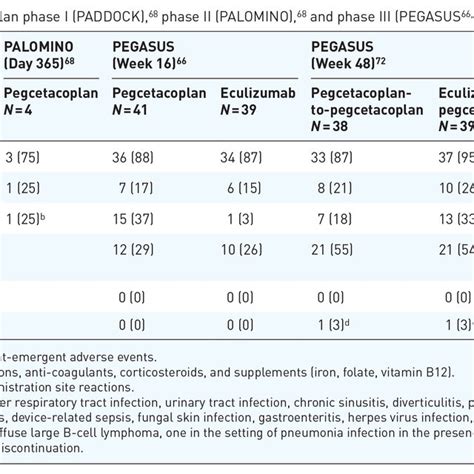Key Endpoints From The Pegcetacoplan Phase I Paddock 68 Phase Ii