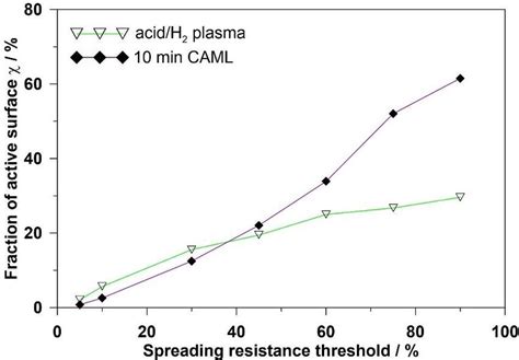 Figure S4 Comparison Of The Increase Of Active Surface Fraction