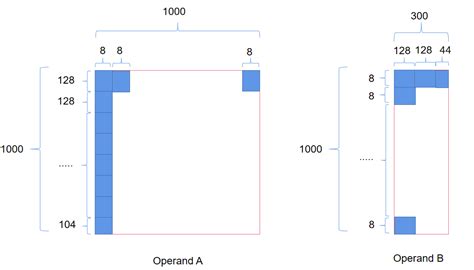 QST Can CUTLASS Merge Data Loaded From Small Gmem Tile S Iterator And Feed It To The Large