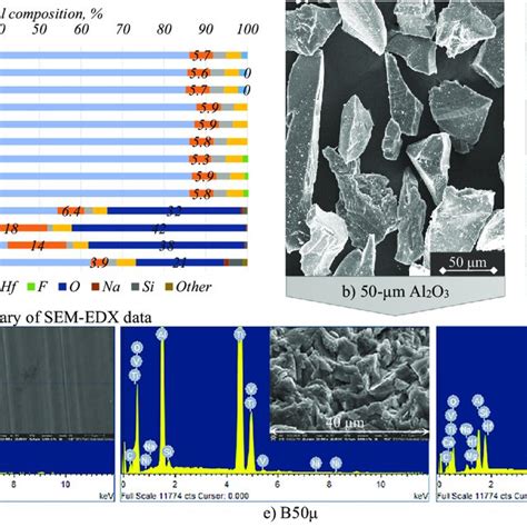 Results Obtained With Energy Dispersive X Ray Spectroscopy Elemental