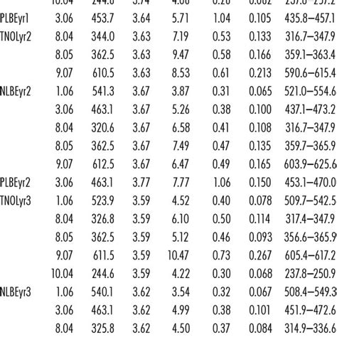 Quantitative Trait Loci Qtl Estimates From Standard Interval Mapping Download Table