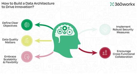 Dataarchitecture Innovation Datadrivendecisions Techstrategy Businesstransformation