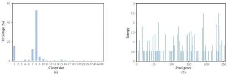 Clustering Results A The Distribution Of Clusters Size B The Entropy